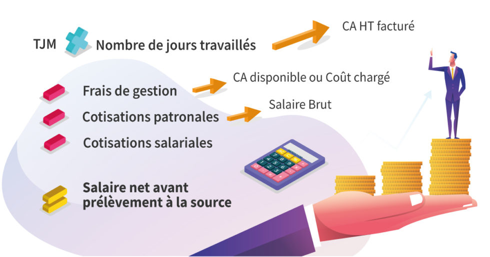 Définir son Chiffre d'Affaires en portage salarial - Success Portage